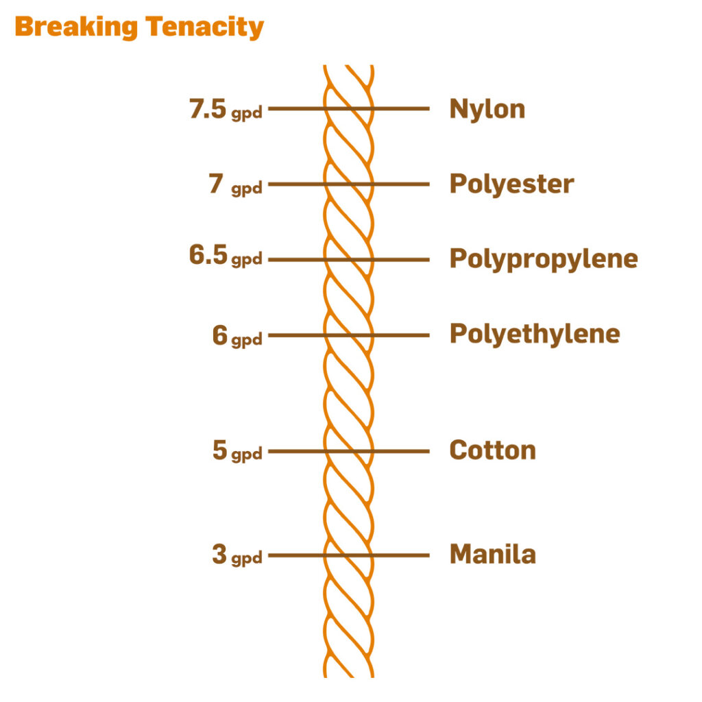 Industrial Fibers Explained | QNR Rope Article